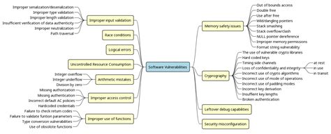Github Igurelsecurity Mindmaps