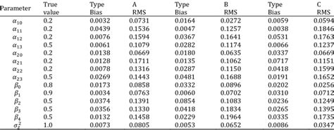 First Simulated Parameter Estimation Download Scientific Diagram