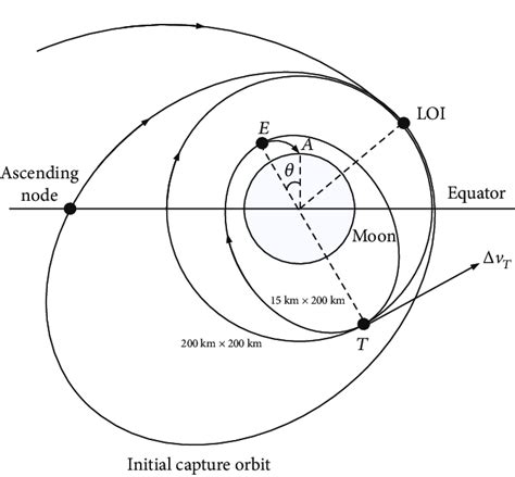 Basic Orbit Geometry Download Scientific Diagram