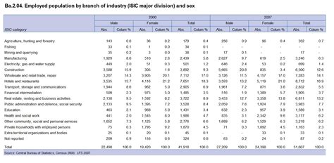 Employed Population By Branch Of Industry Isic Major Division And Sex Central Bureau Of
