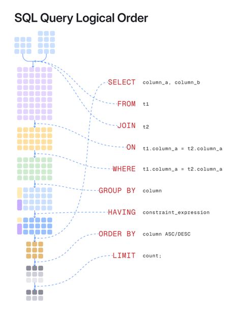 Types Of SQL Commands DDL DML DQL DCL And TCL SitePoint