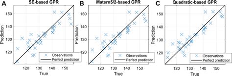 Prediction Versus True Plots Using A Gpr Based Data Driven Model With Download Scientific