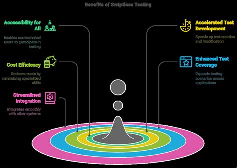 Scriptless Testing Automation Fast No Code Qa With Ideyalabs