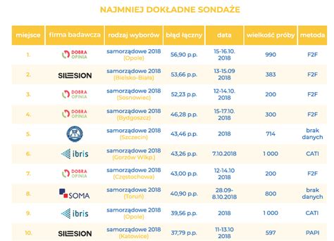 Sondaże Wyborcze 2023 Komu Warto Zaufać Stanpolityki