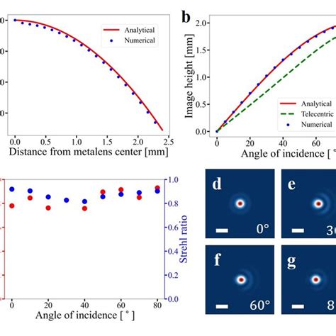 Illustration Of Kirchhoff Diffraction Integral Method Download Scientific Diagram
