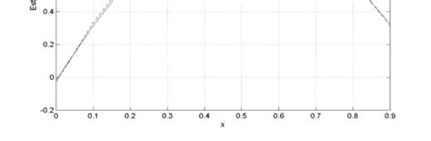 Sinx Function Approximation By Ofln For D 2 And D 4 Download Scientific Diagram