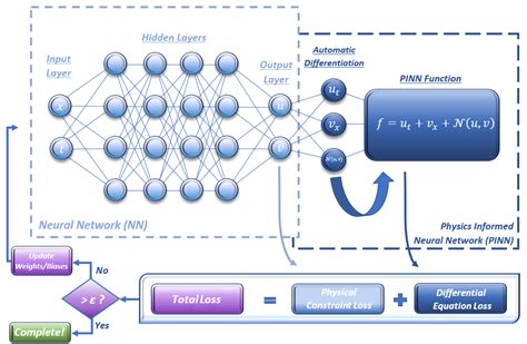 Physics Informed Neural Networks For Space Applications Act Of Esa