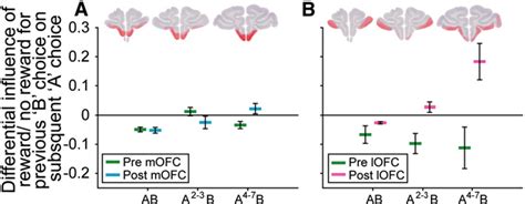 Figure 1 From Frontal Cortex And Reward Guided Learning And Decision