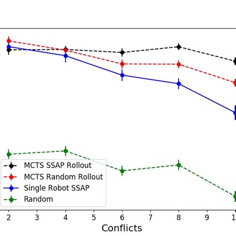 Algorithm Comparisons With Error Bars One Standard Error Of The Mean