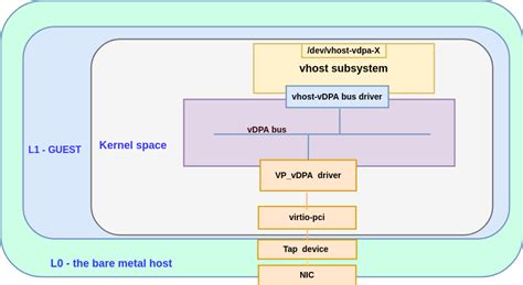Hands On VDPA What Do You Do When You Ain T Got The Hardware V Part