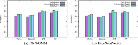 Comparative Results Between The Different Types Of Fusion On All