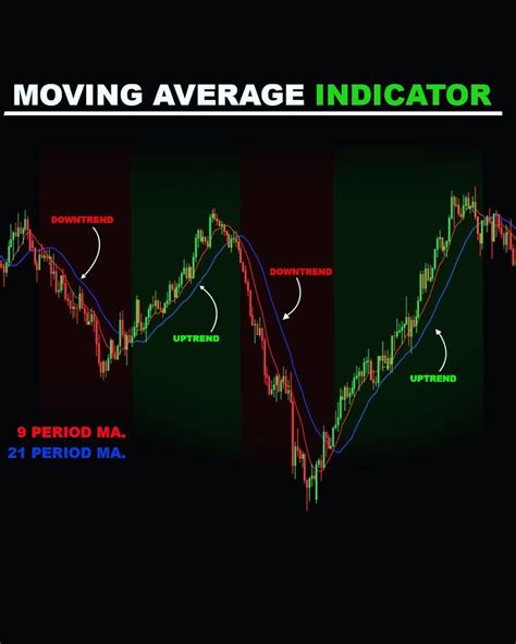 Moving Average Indicator For Stock Trading