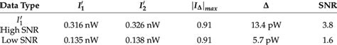 Snr Estimation For Two Sets Of Measured Data Download Scientific Diagram