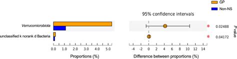 Wilcoxon Rank Sum Test Bar Plot Of GP Group And Non NS Group At The Download Scientific Diagram