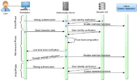 Sequence Diagram Of The Protocol See Online Version For Colours Download Scientific Diagram