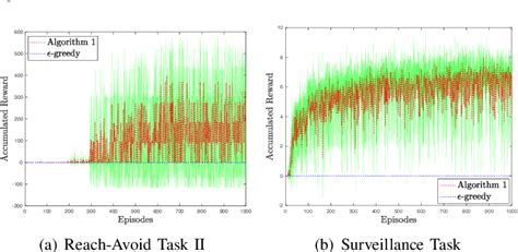 Figure 1 From Accelerated Reinforcement Learning For Temporal Logic Control Objectives
