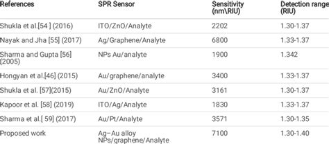 Comparison Of The Proposed Sensor Sensitivity With Other Research Study Download Scientific