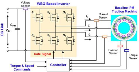 Figure 1 From Efficiency Optimization Of Pwm Induced Power Losses In Traction Drive Systems With