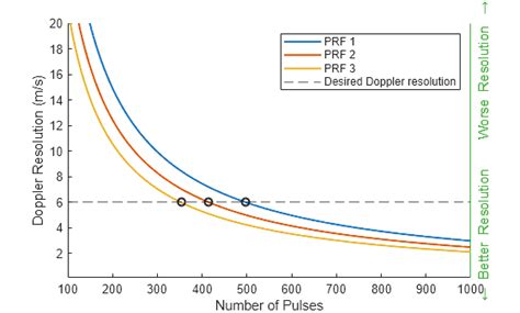 Dynamic Selection Of Optimal High Prf Sets For Airborne Radar Matlab And Simulink