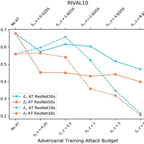 Noise Based Evaluation Of Model Sensitivity To Foreground Rf S On Download Scientific Diagram