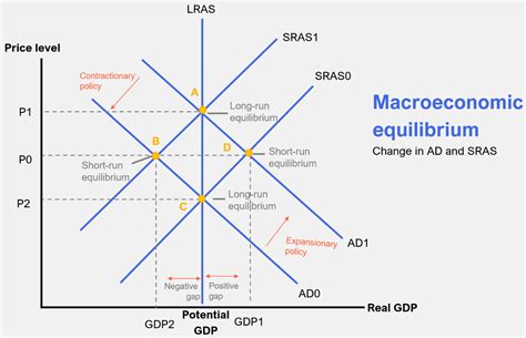 Macroeconomics Graphs Igcse Economics Demand And Supply Graphs With