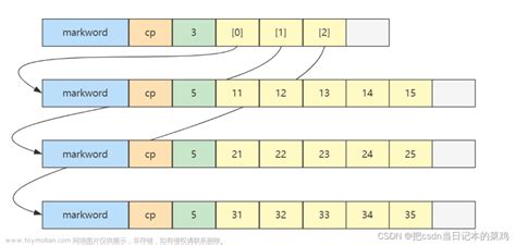 数据结构基础 数组 Toy模板网