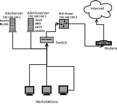 Redirecting Request To Port To Directly Access The Internet