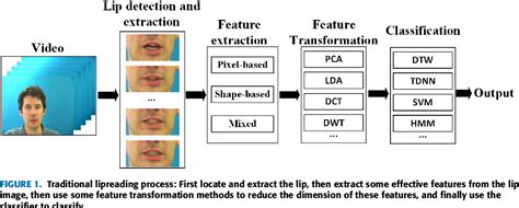 Figure 1 From A Survey Of Research On Lipreading Technology Semantic Scholar
