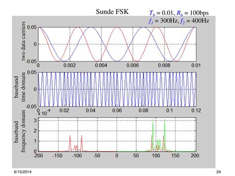 Ppt 69 Constant Envelope Modulation Powerpoint Presentation Free