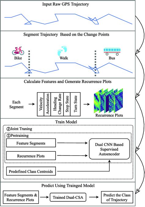 The Overview Of The Proposed Framework Download Scientific Diagram