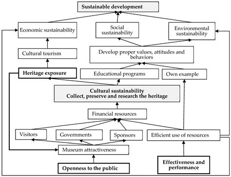 Museum Visitor Experience A How To Book For Creating Emotionally