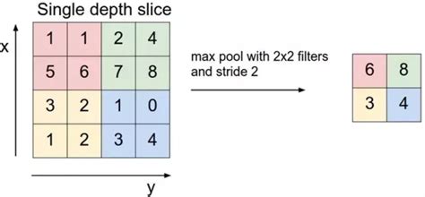 a comprehensive exploration of pooling in neural networks a python
