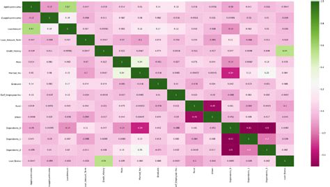 Loan Eligibility Prediction