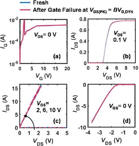 figure 1 from exceptional gate overvoltage robustness in p gate gan