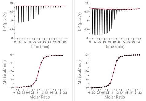 Easy Method Transfer From Microcal Vp Itc To Peaq Itc Malvern Panalytical