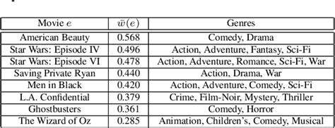 Table 1 From Differentially Private Algorithms For Efficient Online Matroid Optimization
