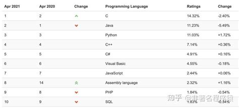 Java太卷了，要不要转go啊？