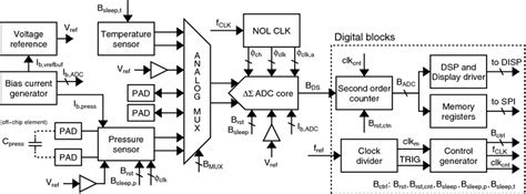 Block Diagram Of The ADC Sensor System Download Scientific Diagram