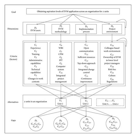 The Decision Framework For EVM Application Download Scientific Diagram