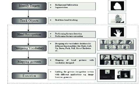 Methodology For Proposed Gesture Recognition System Download
