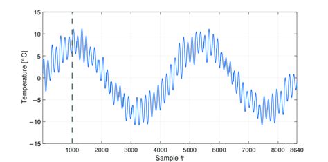 Simulated Temperature Trend Long Term And Short Term Trends The Download Scientific Diagram