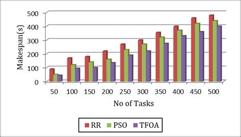 Makespan Comparison See Online Version For Colours Download Scientific Diagram