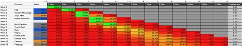 Updated Sp Projections Rmiamihurricanes