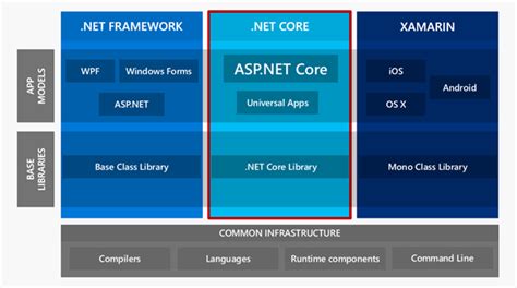 NET Core Ve NET Standard Nedir