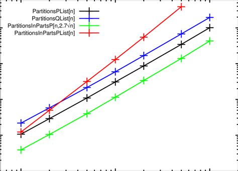 Timings Of Mathematica ® Functions Download Scientific Diagram