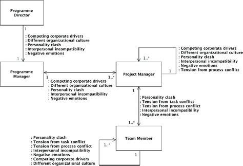 UML Class Diagram For Relationship Conflict In The RM Programme Download Scientific Diagram