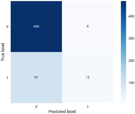 Confusion Matrix Of Ensemble 2 Download Scientific Diagram