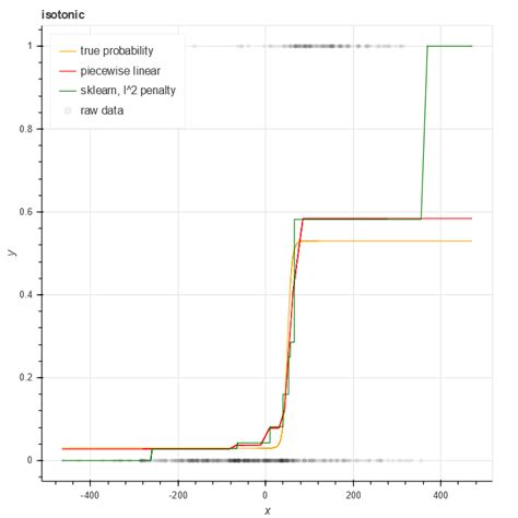 Isotonic A Python Package For Doing Fancier Versions Of Isotonic