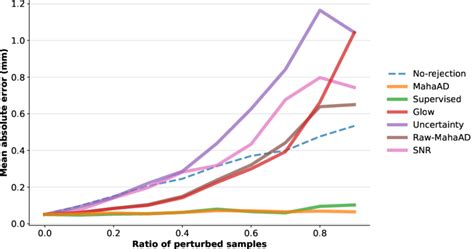 Effect Of Different Ood Methods On The Retinal Surgery Pipeline Mean Download Scientific