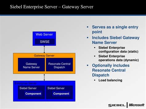 Ppt Siebel 7 Performance And Scalability Inside The Siebel Server